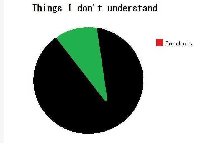pie charts - Meme by lureeeee :) Memedroid